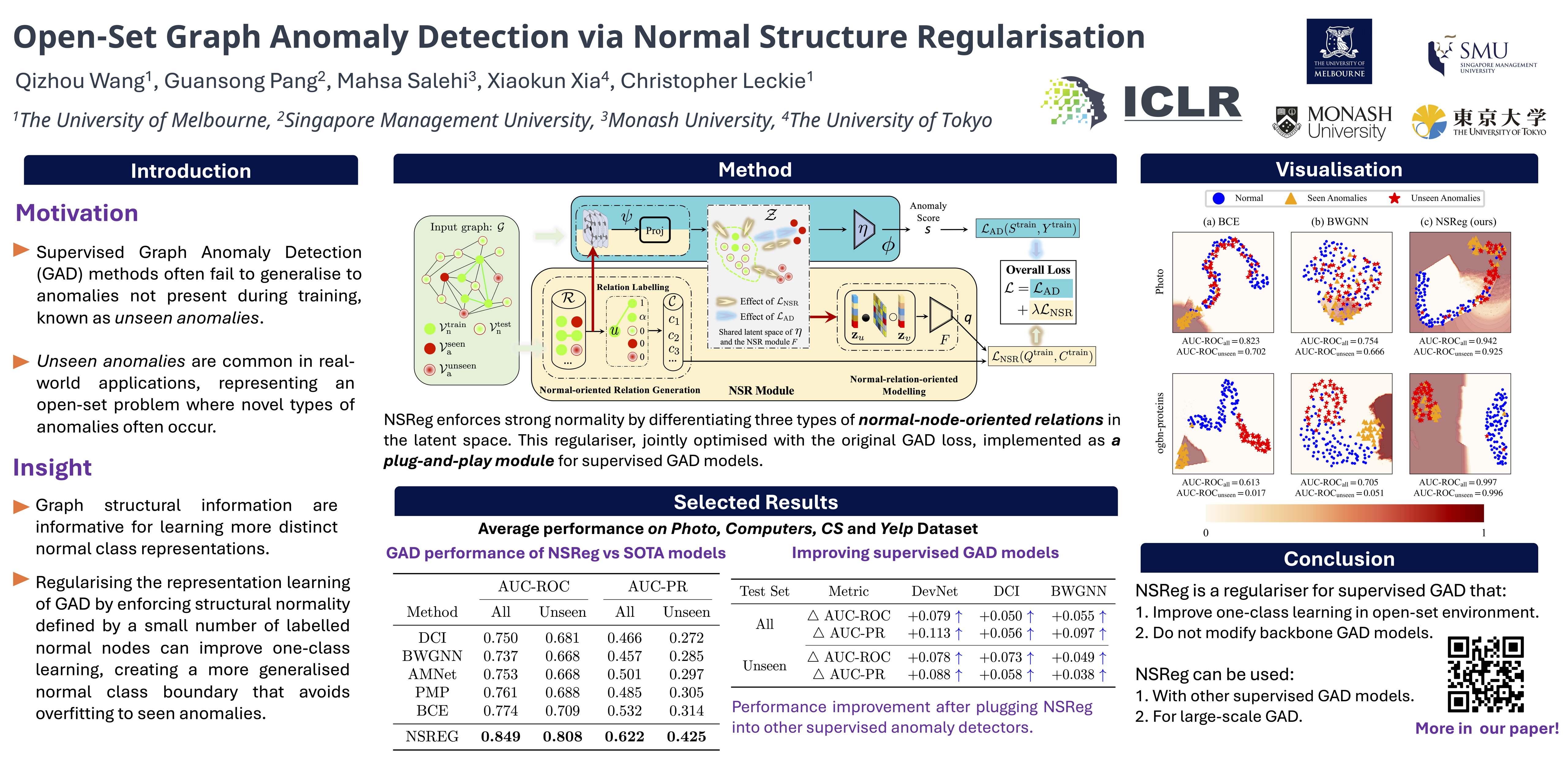 ICLR Poster Open-Set Graph Anomaly Detection via Normal Structure Regularisation